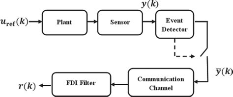 Event‐triggered Fault Detection And Isolation For Discrete‐time Linear Systems Hajshirmohamadi