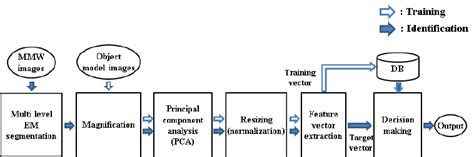 Block Diagram Of The Concealed Object Recognition Download