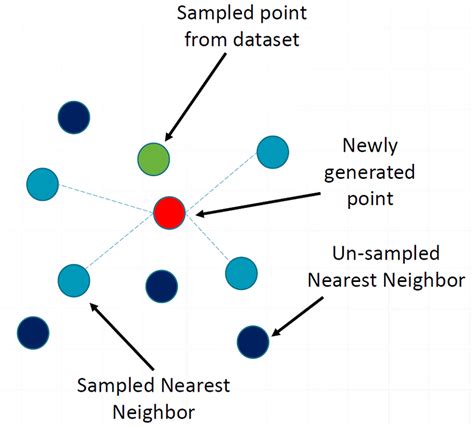 Randomized Interpolation Process For Synthetic Data Generation In This Download Scientific