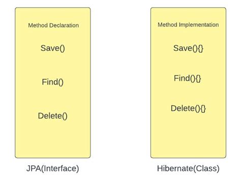 Jpa Jpa Is Nothing But Java Persistent By Ashmeet Kaur Medium