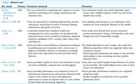 Table 1 From An Integrated Three Tier Trust Management Framework In Mobile Edge Computing Using