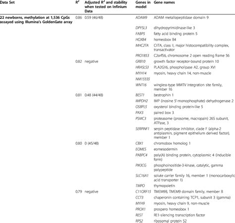 five random permutation models with higher r 2 than the l 1 model and download table