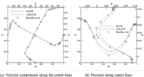 Figure 2 From Development Of Openfoam Solvers For Incompressible Navierstokes Equations Based