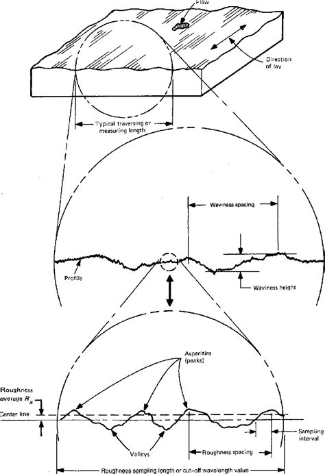 Surface Roughness Measurement Method At Gladys Davy Blog