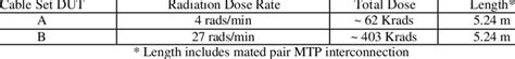 Radiation Testing Parameters For Dut A And Dut B Download Scientific