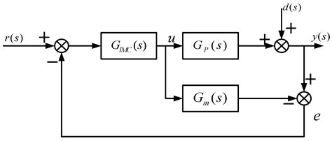 Electronics Free Full Text Adaptive Internal Model Control Based On Parameter Adaptation