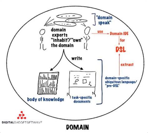 What Does Dsls Mean A Guide To Understanding Domain Specific Languages