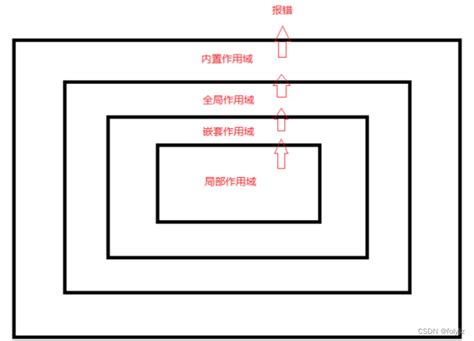 Python作用域详解：legb法则与四种作用域 Csdn博客