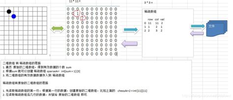稀疏数组shell 稀疏数组索引 Csdn博客