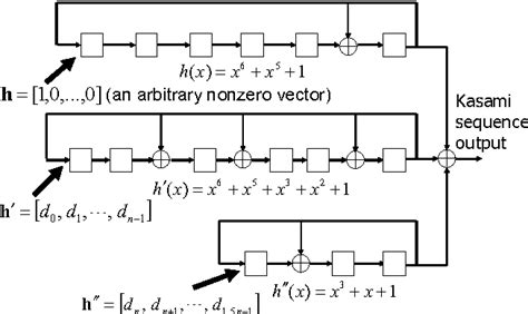 Figure 1 From Kasami Code Shift Keying Modulation For Ultra Wideband