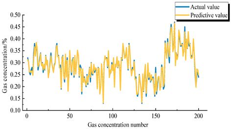 A Spark Streaming Based Early Warning Model For Gas Concentration