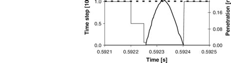 10 Time Step Adjustment With The Control On The Initial Penetration Download Scientific Diagram