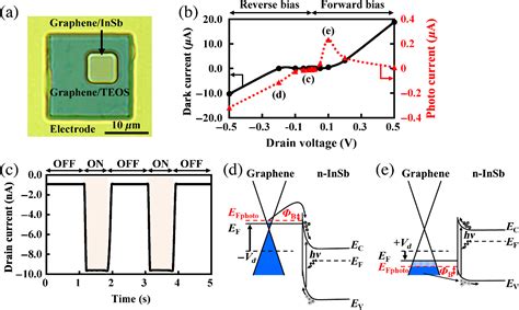 Carrier Density Modulation And Photocarrier Transportation Of Grapheneinsb Heterojunction