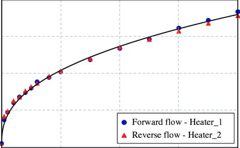 Relationship Between The Sensor Output And The Flow Rate Under Both Download Scientific Diagram