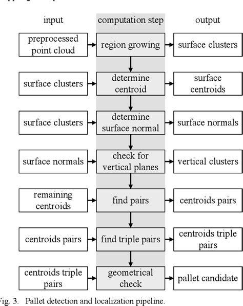 Figure 3 From Real Time Pallet Localization With 3d Camera Technology