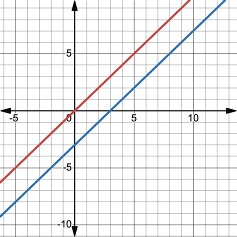 Lesson Plan Analyzing And Comparing Linear Relationships Including