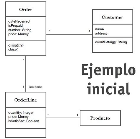 Qué Es La Notación Uml En Lenguajes De Alto Nivel