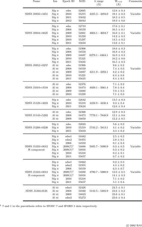 Equivalent Width Measurements Continued Download Table