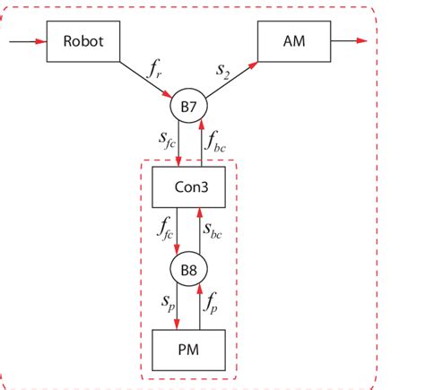Portion Of The FMS Example Download Scientific Diagram