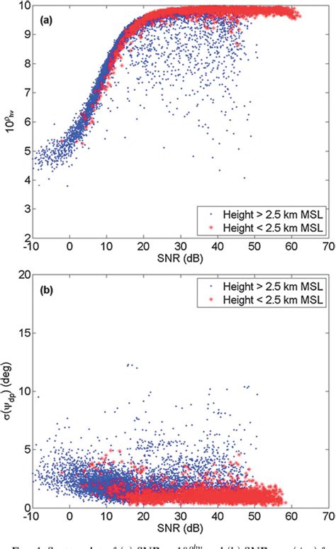 Figure 1 From Precipitation Classification And Quantification Using X Band Dual Polarization