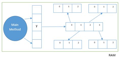 java programming sinhala tutorial 2d 3d nd arrays part 23 ~ it