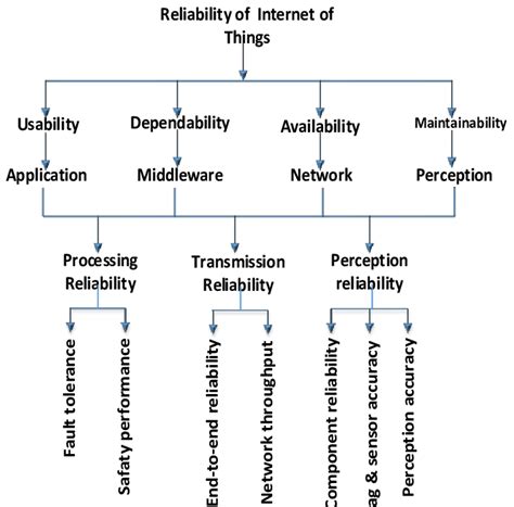 Reliability Evaluation Model 9 Download Scientific Diagram