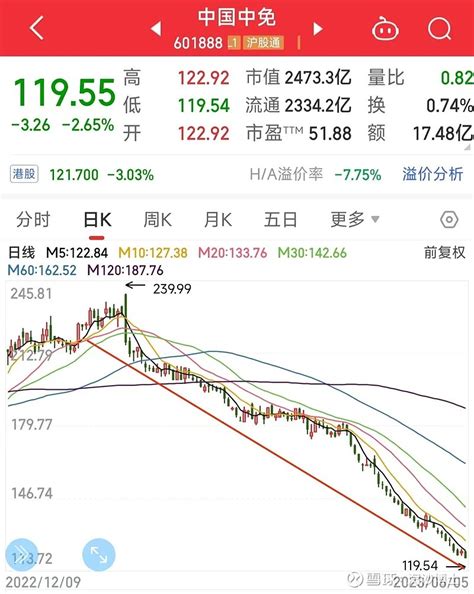 舍得酒业 跌停，既非闪崩也不是一字板，就是轻微低开后自然跌停，你们不用找原因，100机构清仓跑路了。关于消费k型分化、 雪球