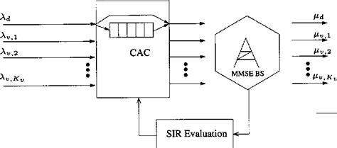 Figure 1 From Integrated Voicedata Call Admission Control For Wireless Ds Cdma Systems