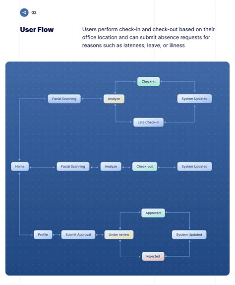 Attendance Ui Ux Product Design Behance