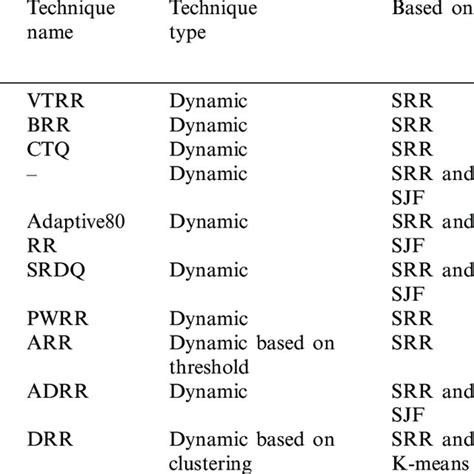 Comparison Among The Rr Adaptive Rr And Rrrt Algorithms Download Table