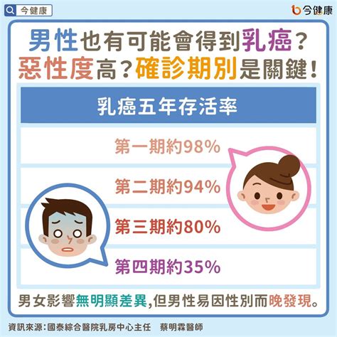 男生也得乳癌！他乳頭「詭異癢爆」中了 醫揭3症狀：發現多已晚期 Ettoday健康雲 Ettoday新聞雲
