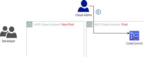 Configure Cross Account Access For Codecommit Repositories