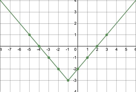 graph each absolute value function then analyze the maximum quizlet