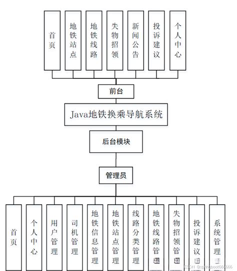 Javaphpnodejspython济南地铁管理系统【2024年毕设】 Csdn博客