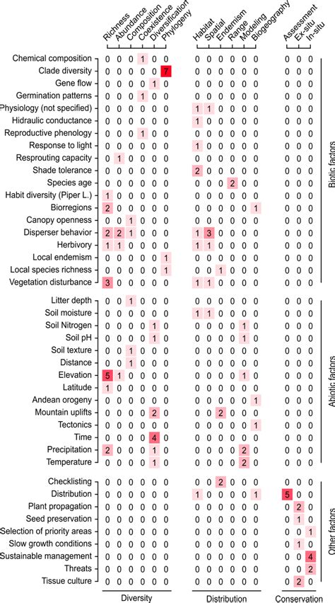 Heatmap Of Factor Theme Relationships By Concept And Type Of Factor