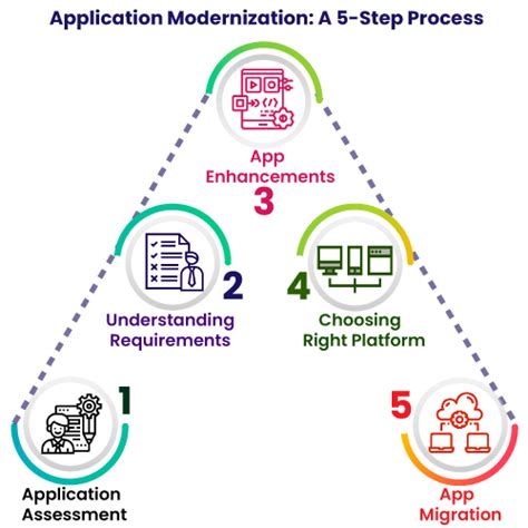 Application Modernization Services Solutions And Strategy In Us