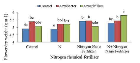 Mean Comparison Of Chemical Fertilizer With Nitrogen Biofertilizer Download Scientific Diagram