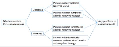 The Flowchart Of The Interview Download Scientific Diagram