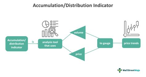 Accumulation Distribution Indicator A D What Is It How To Read