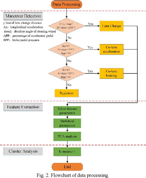 Figure 2 From Research On Driving Style Recognition Model Considering