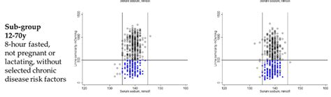 Serum Sodium And Urine Osmolality Of Males And Females In The Us Download Scientific Diagram