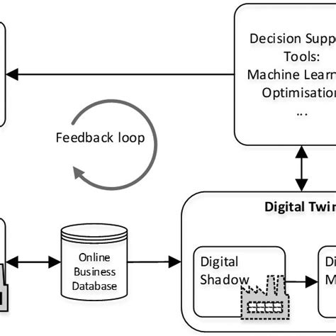 Pdf Industry 4 0 And The New Simulation Modelling Paradigm