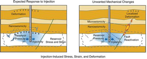 Subsurface Characterization Monitoring Play Role In Development Of Gas Storage Facilities