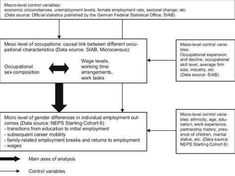 1 Model For Analysing The Relationship Between Occupational Structure Download Scientific