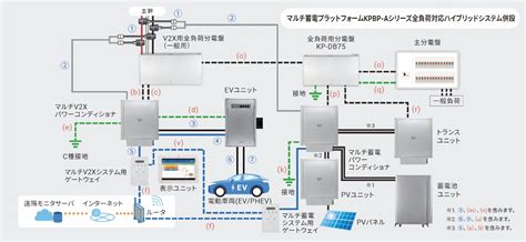 マルチv2xシステム Kpep Aシリーズ 再生可能エネルギーを創り活用するエネルギーソリューション オムロン ソーシアルソリューションズ