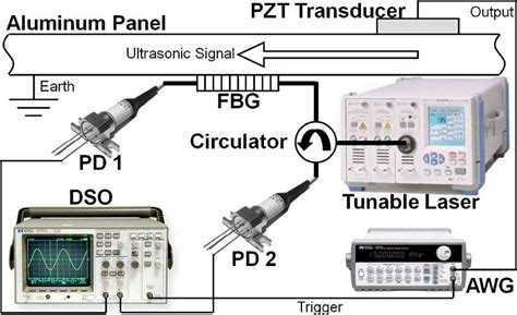 Experimental Setup For Fbg Sensing System Using The Trds To Detect The
