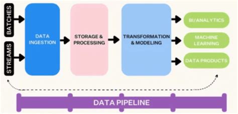 What Is Data Ingestion Pipelines Frameworks And Process Flows