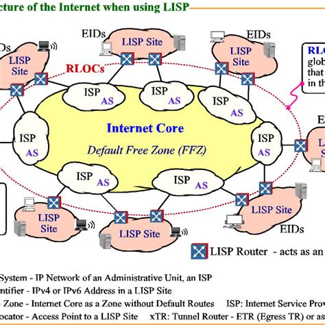 Fig Logical Structure Of The Internet When Using LISP Download Scientific Diagram