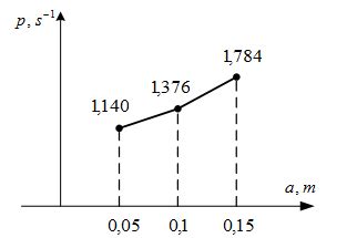 Frequency P Dependence On The Bit Radius A Download Scientific Diagram