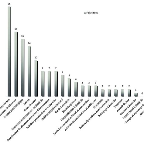 Répartition Des Catégories Dintervention Ci Selon Le Nombre De Fois Download Scientific
